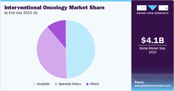 Interventional Oncology Market Size And Share Report, 2030