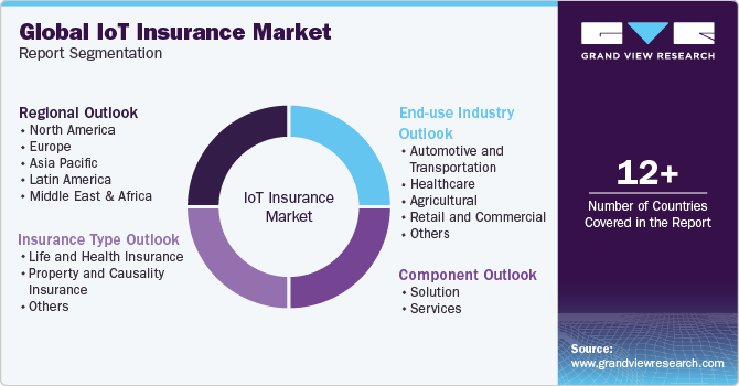 Iot Insurance Market Size Share And Trends Report 2030