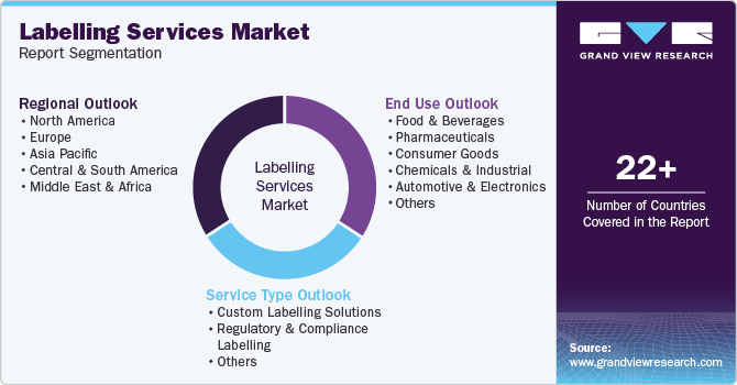 Labelling Services Market Size & Share | Industry Report 2030