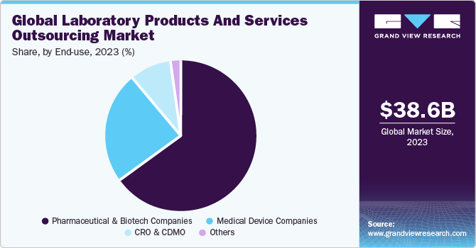 Laboratory Products And Services Outsourcing Market Report, 2030