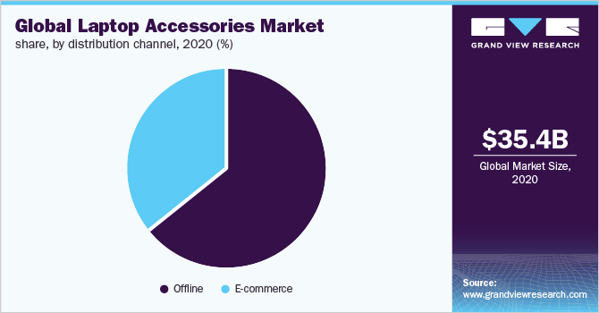 Laptop Accessories Market Size Report, 2021-2028