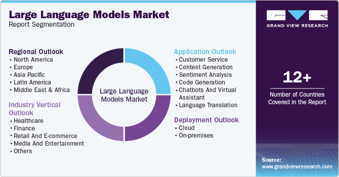 Large Language Models Market Size | Industry Report, 2030