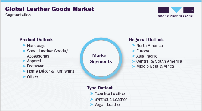 Leather Goods Market Size, Share & Growth Report, 2030