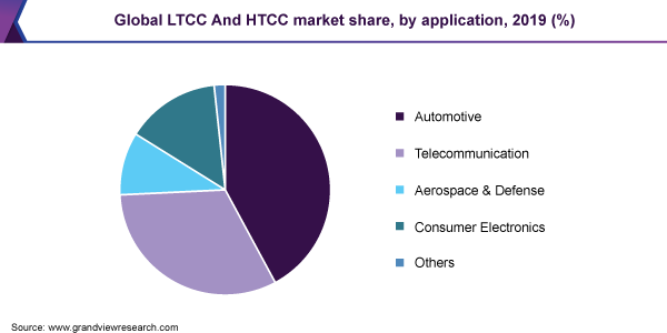 LTCC And HTCC Market Size, Share | Industry Report, 2020-2027