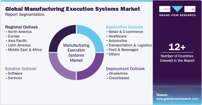 Manufacturing Execution Systems Market Size Report, 2030
