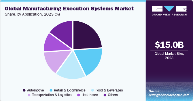 Manufacturing Execution Systems Market Size Report, 2030