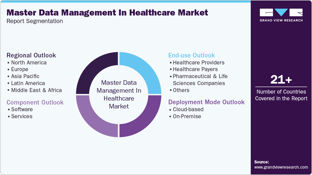 Master Data Management In Healthcare Market Report, 2033