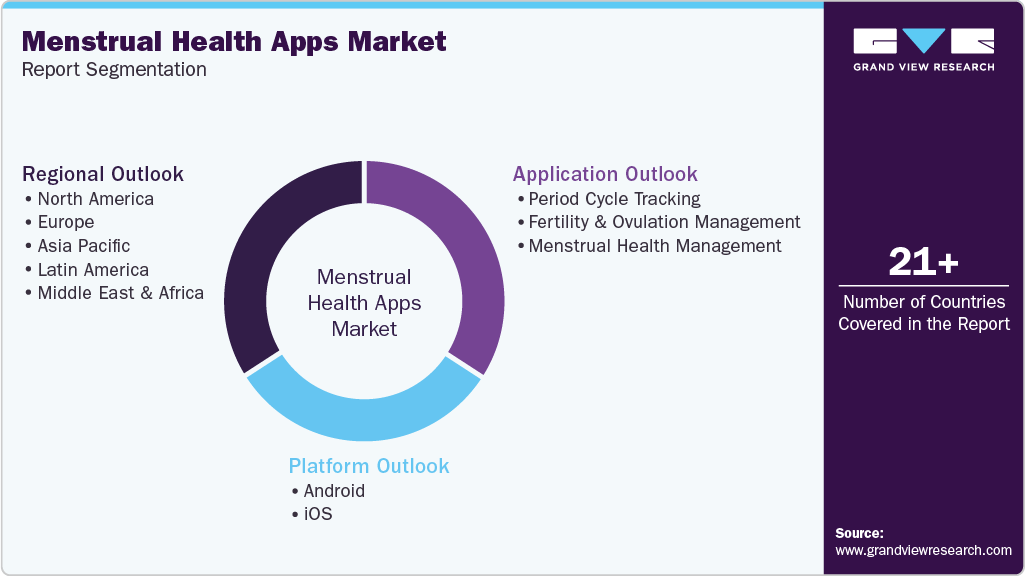 Menstrual Health Apps Market Size | Industry Report, 2030