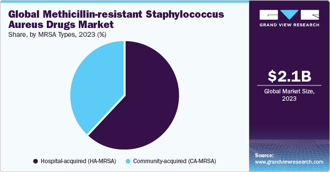 Methicillin-resistant Staphylococcus Aureus Drugs Market Report, 2030