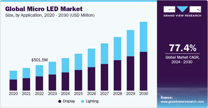 Micro LED Market Size, Share And Growth Report, 2030