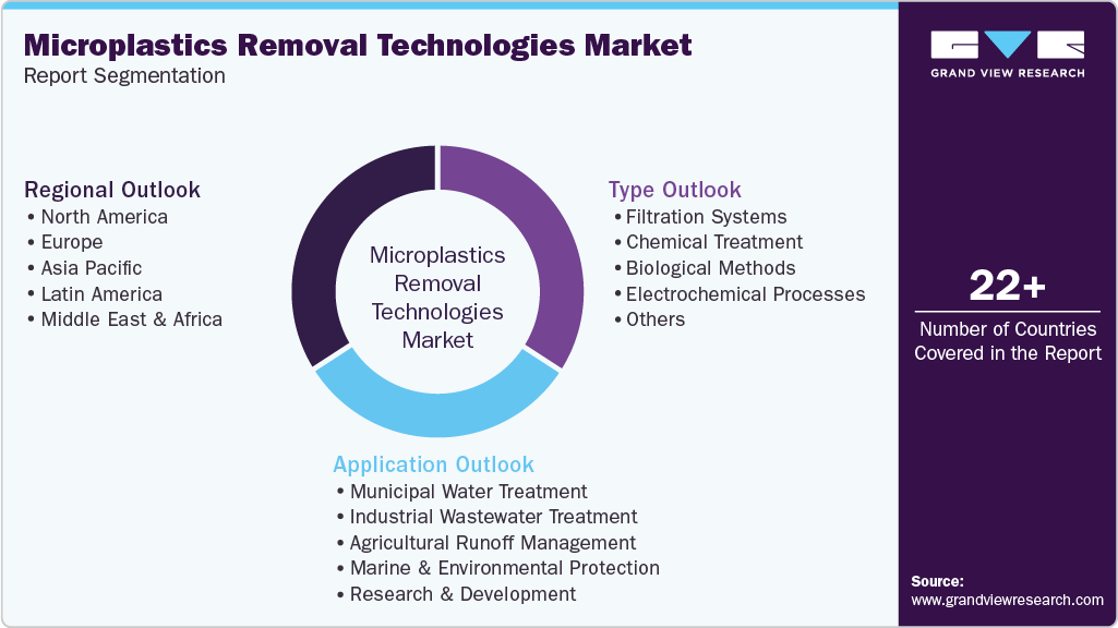 Microplastics Removal Technologies Market Report, 2033