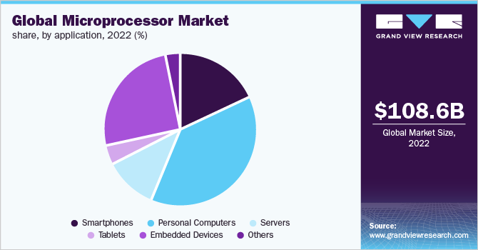Microprocessor Market Size, Share | Industry Report, 2023-2030 Microprocessor Market Size, Share | Industry Report, 2023-2030