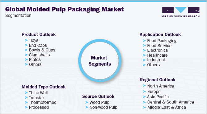 Molded Pulp Packaging Market Size, Share Report, 2030