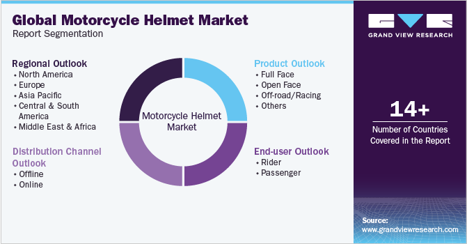 Motorcycle Helmet Market Size, Share & Trends Report 2030