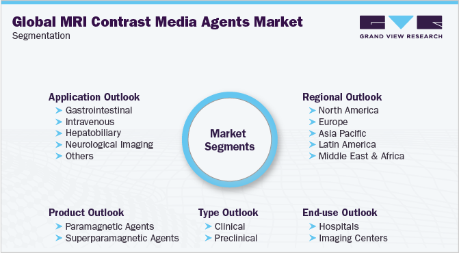 MRI Contrast Media Agents Market Size & Share Report, 2030