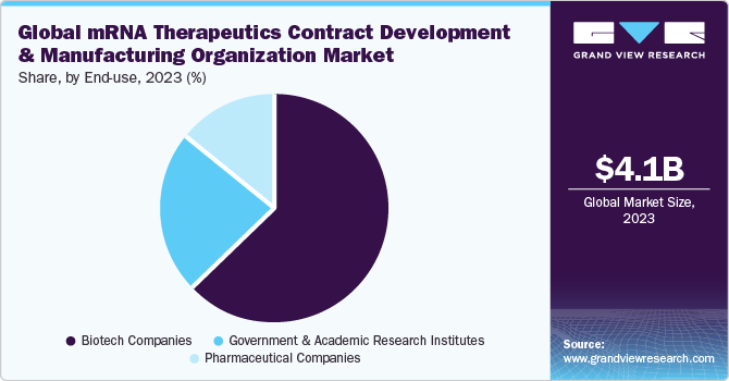 mRNA Therapeutics Contract Development & Manufacturing Organization ...