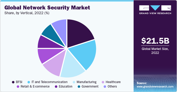 Network Security Market Size, Share & Growth Report, 2030