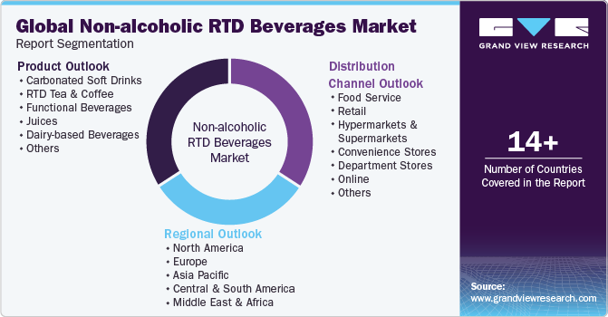 Non-alcoholic RTD Beverages Market Size Report, 2030