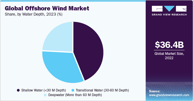 Offshore Wind Market Size, Share & Trends Report, 2030