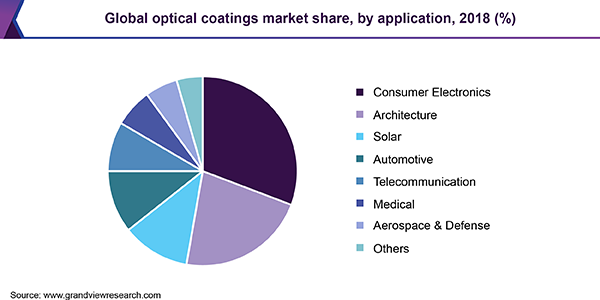 Global Optical Coatings Market Size, Share | Industry Report, 2019-2025