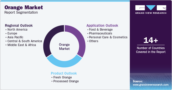 Orange Market Size, Share & Growth Analysis Report, 2030