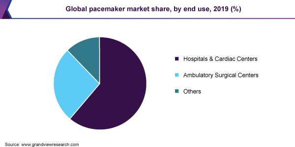 Pacemaker Market Size, Share & Growth Report, 2020-2027