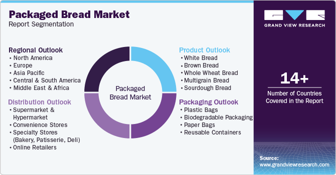 Packaged Bread Market Size, Share & Growth Report, 2030