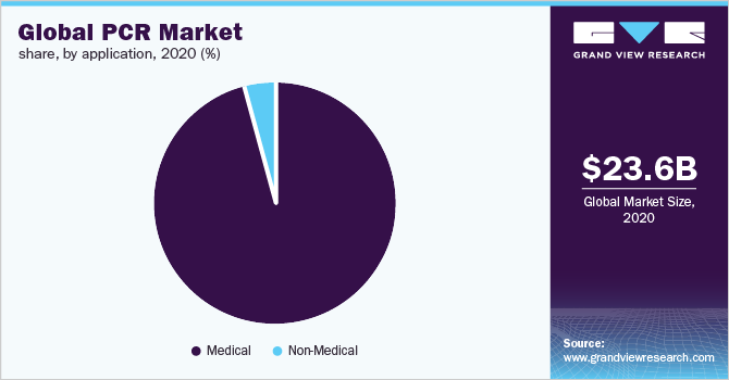Polymerase Chain Reaction Market Size Report, 2028