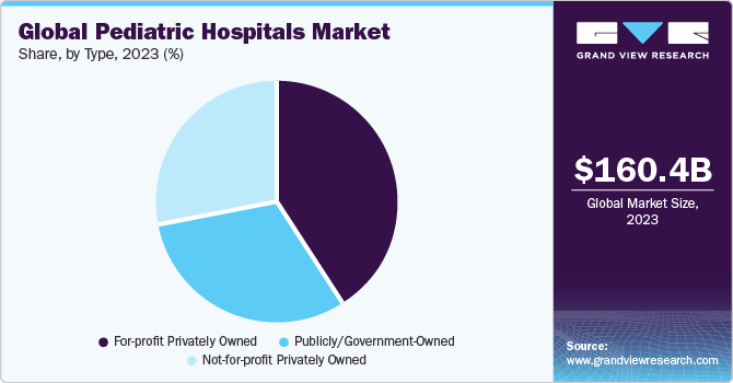 Pediatric Hospitals Market Size, Share & Trends Report 2030