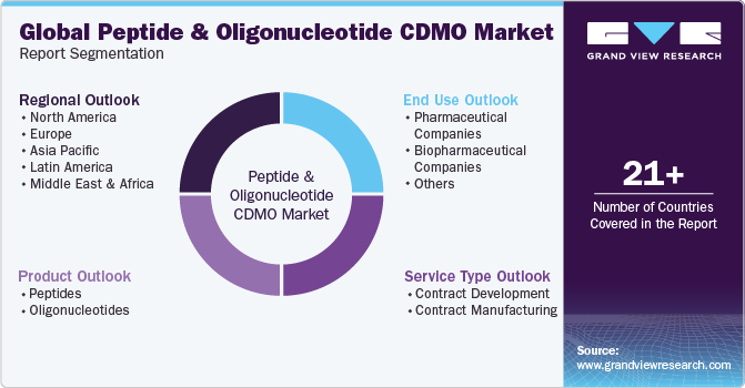 Peptide And Oligonucleotide CDMO Market Report, 2030