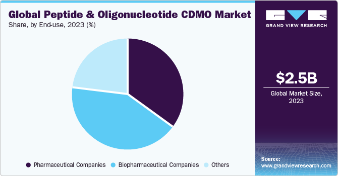 Peptide And Oligonucleotide CDMO Market Report, 2030