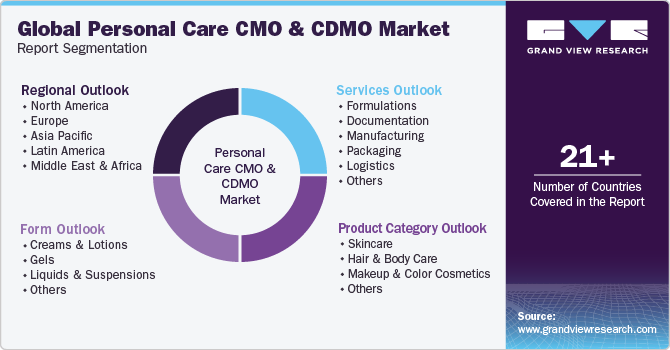 Personal Care CMO And CDMO Market Size Report, 2030