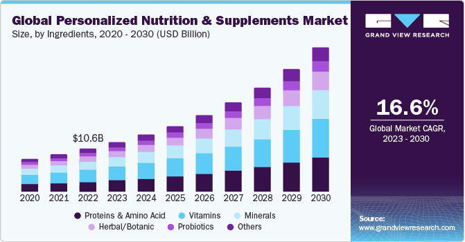 Personalized Nutrition And Supplements Market Report, 2030