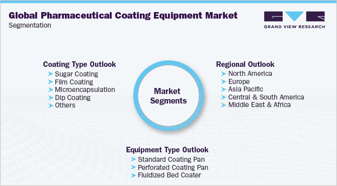 Pharmaceutical Coating Equipment Market Size Report, 2030
