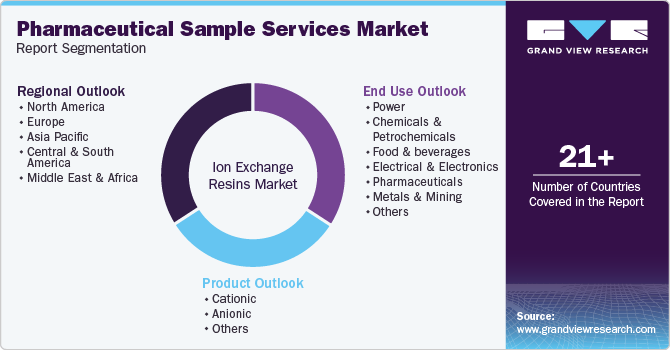 Pharmaceutical Sample Services Market Size Report, 2030