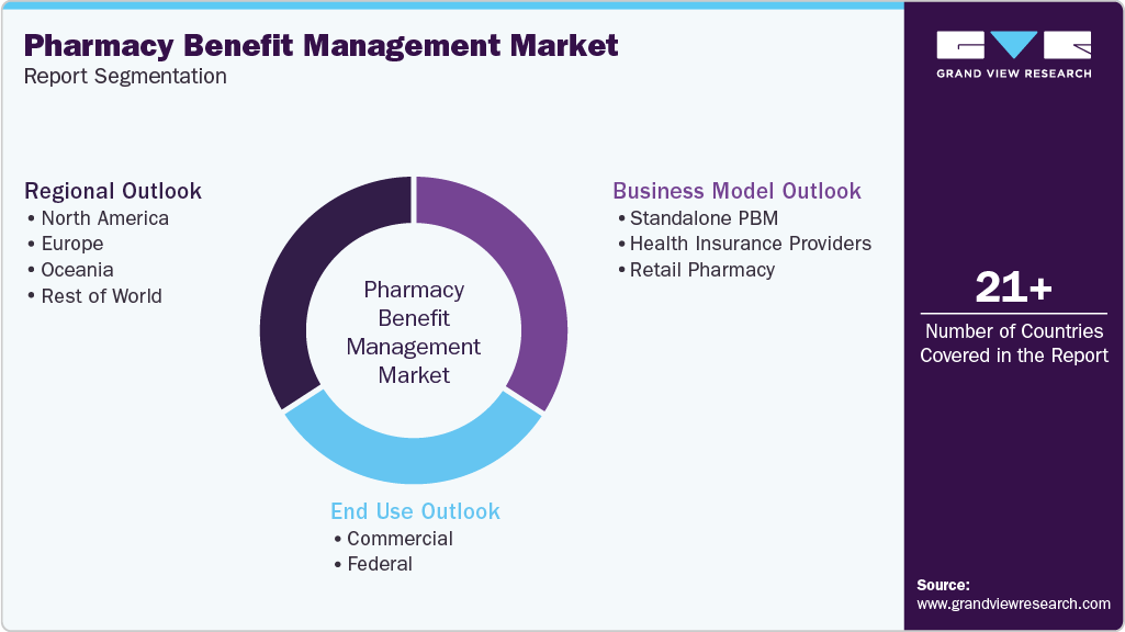 Pharmacy Benefit Management Market | Industry Report 2033