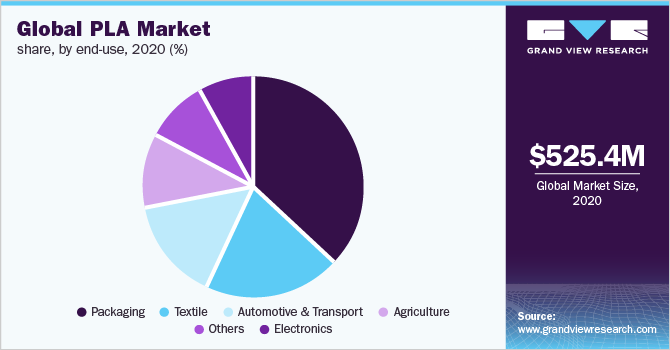 Global Polylactic Acid Market Size Report, 2021-2028