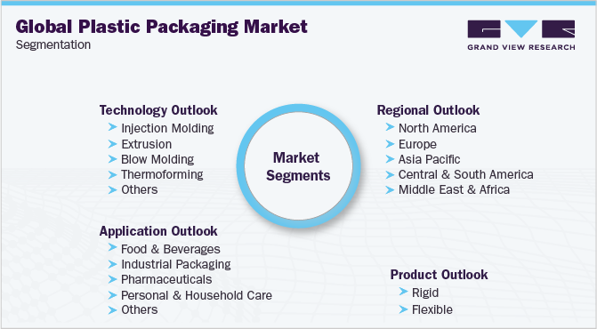 Plastic Packaging Market Size & Share Report, 2022-2030