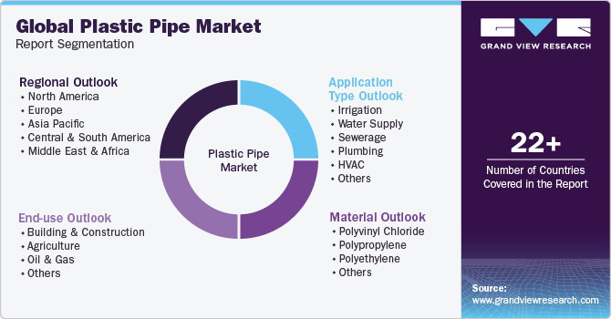 Plastic Pipe Market Size And Share Analysis Report, 2030