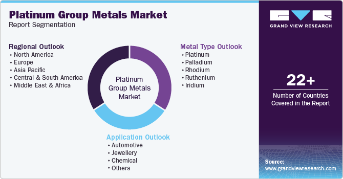 Platinum Group Metals Market Size & Share Report, 2030