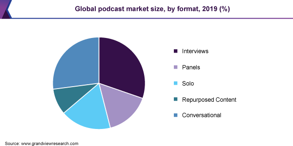 Podcasting Market Size, Share | Industry Report, 2020-2027