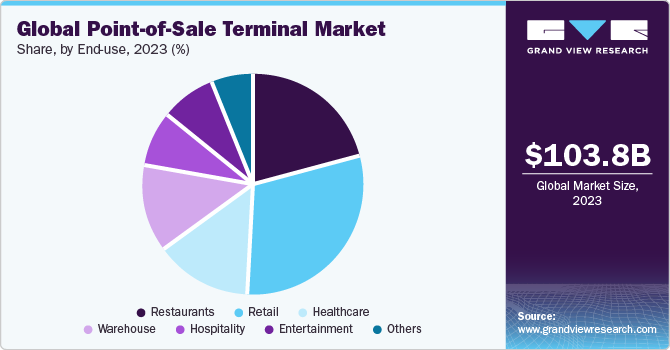 Point-of-Sale Terminal Market Size & Share Report, 2030