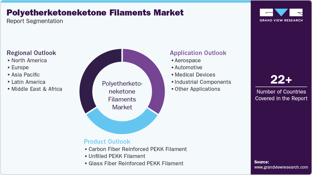 Polyetherketoneketone Filaments Market Size Report, 2033