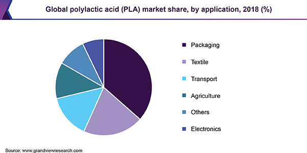 Global Polylactic Acid Market Size & Share | PLA Industry Report, 2025