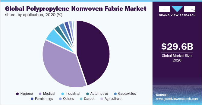 Polypropylene Nonwoven Fabric Market Report, 2021-2028