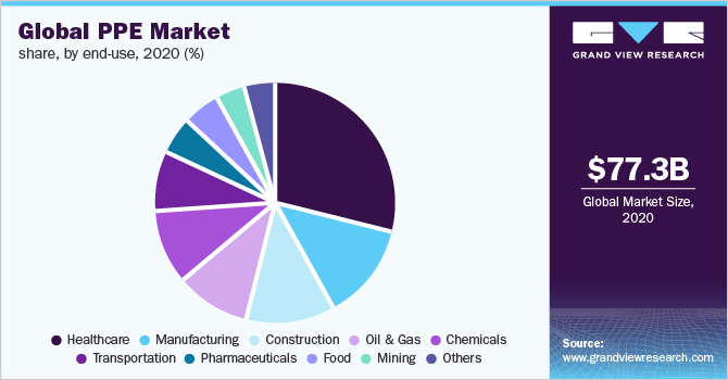 Personal Protective Equipment Market Size Report, 2020-2028