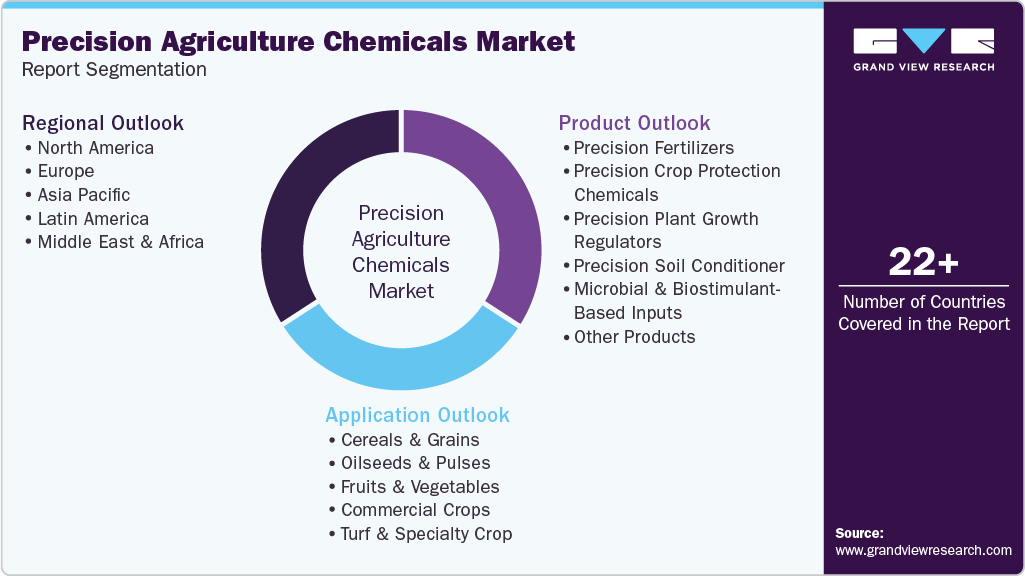 Precision Agriculture Chemicals Market Size Report, 2033