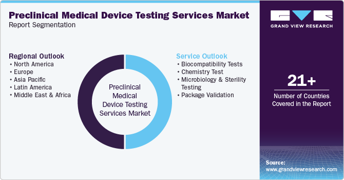 Preclinical Medical Device Testing Services Market Report, 2030