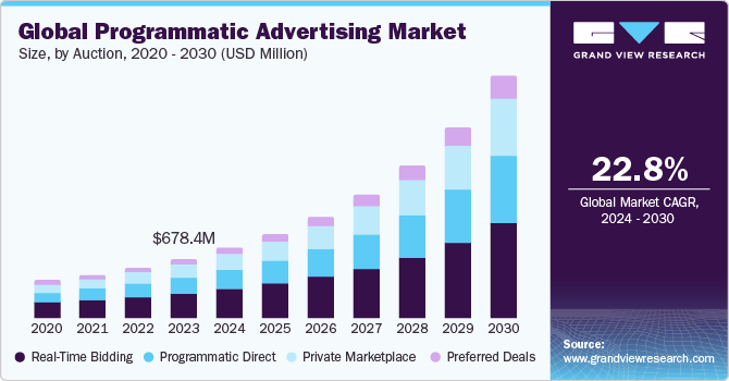 Programmatic Advertising Market Size | Industry Report, 2030