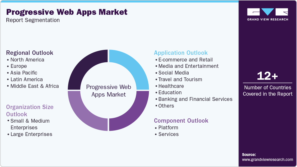 Progressive Web Apps Market Size | Industry Report, 2033